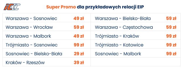 Urodzinowa promocja w PKP Intercity. Pendolino już od 1 zł ...