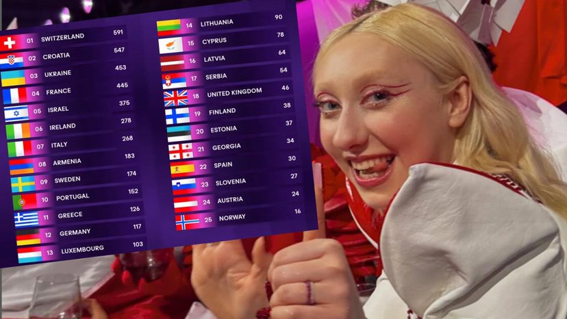 Eurowizja 2024. Które miejsce Polska? Wyniki głosowania, punkty